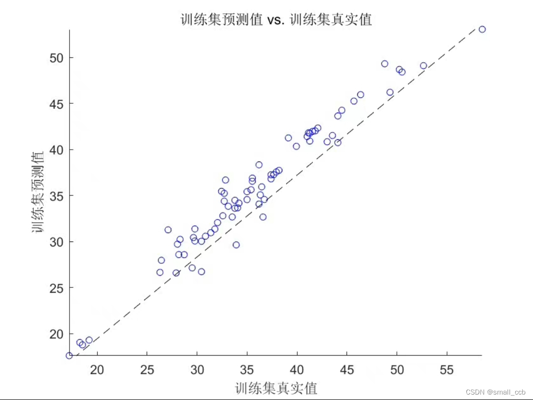 Ipso Svm回归,基于非线性权重粒子群ipso优化算法优化支持向量机svm的数据回归预测 Csdn博客