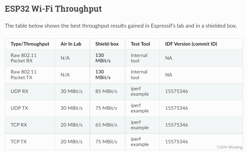 Win10下运行esp32 Wifi Iperf例程(esp32 S3 Wifi吞吐量测试)esp32wifi实际传输速度 Csdn博客