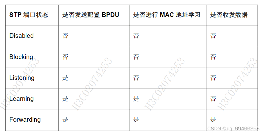 STP的基本概念和配置原理_根桥指在一个physicalsegment上-CSDN博客
