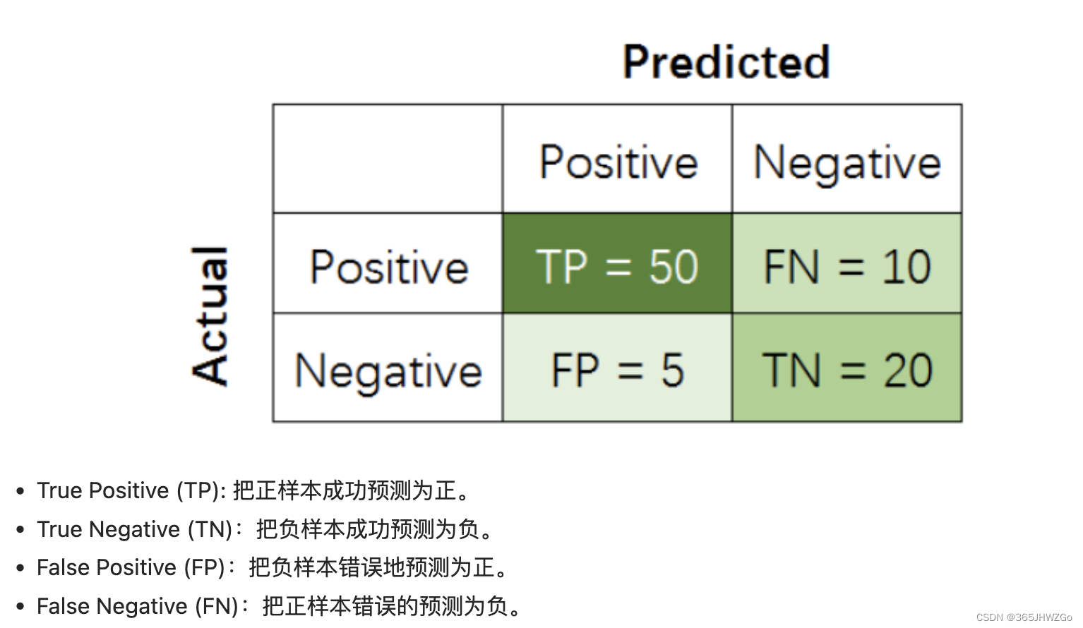 《评测指标》如何快速识别TP/FN/FP/TN_tp、fp、fn、tn怎么在文章中寻找-CSDN博客