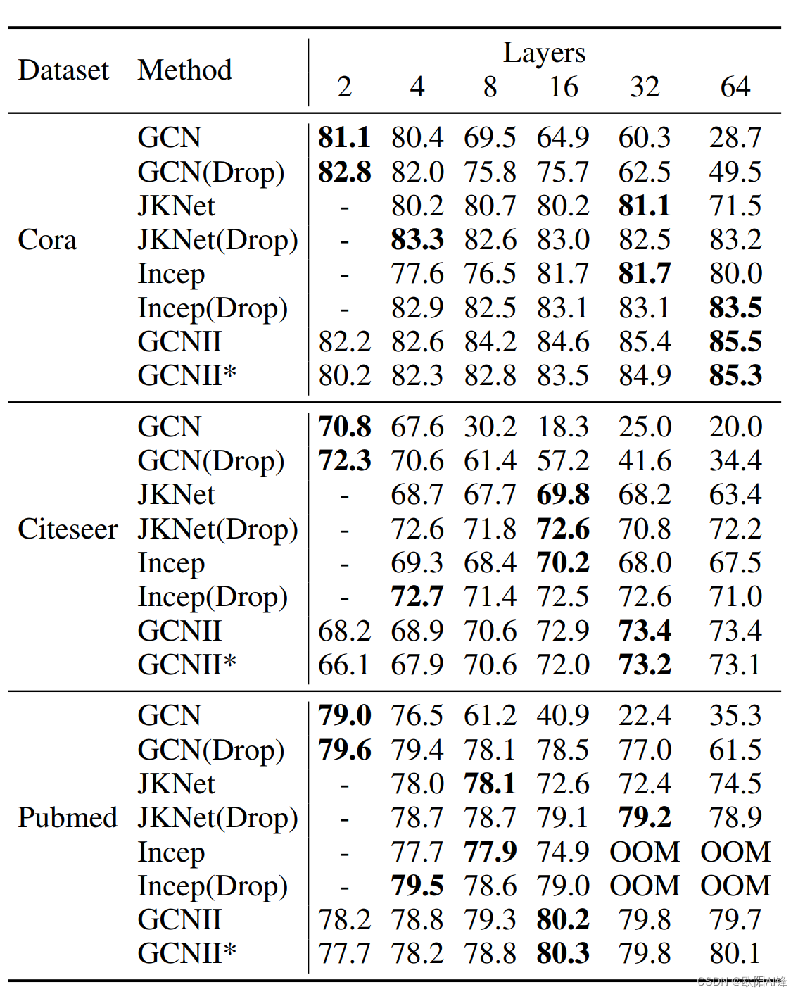 Deeper GNN_deepergcn-CSDN博客