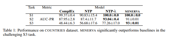 【知识图谱论文】MINERVA:使用强化学习对知识库中的路径进行推理_逻辑规则归纳minerva-CSDN博客