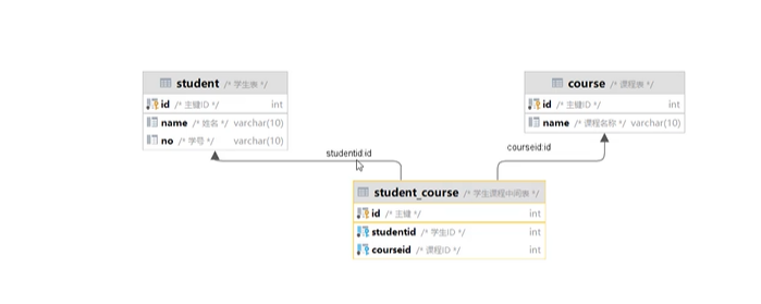 Java202303java学习笔记第四十二天函数 多表关系介绍2 Csdn博客 