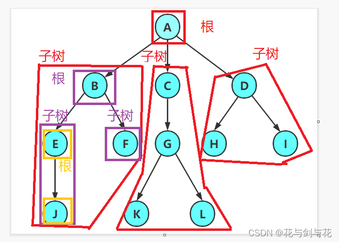 数据结构——树 Csdn博客 