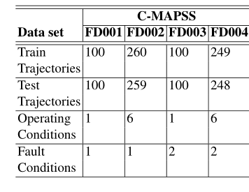 航空发动机数据-C-MAPSS数据集的个人理解_nasa发动机数据故障诊断-CSDN博客