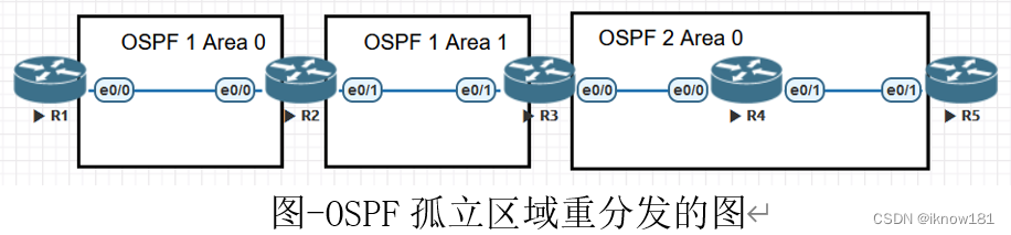 【CCNP】第五章 动态路由协议-OSPF_ospf区域设计的理念是()-CSDN博客