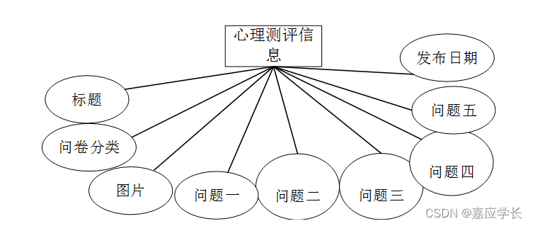 附源码 计算机毕业设计java大学生心理健康系统计算机科学与技术毕业设计大学生心理健康测试系统 Csdn博客