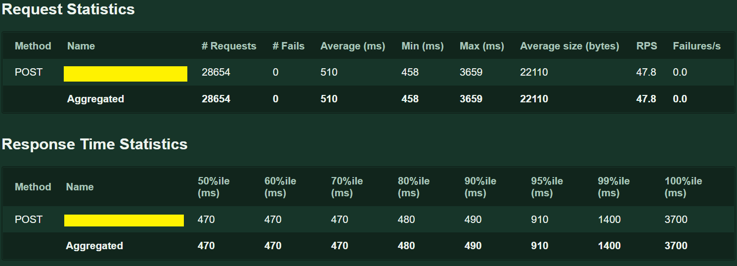 性能测试 - 响应时间的衡量指标 RPS Average Min Max P90 P95 P99_rps性能测试-CSDN博客