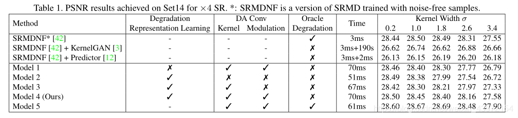 Unsupervised Degradation Representation Learning for Blind Super-Resolution（基于无监督退化表示学习的盲超分辨率处理 ...