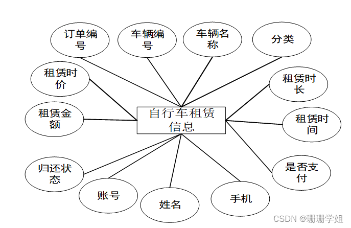 独有源码 Java Jsp校园自行车租售管理系统l4km3从不会做毕业设计到成功完成的过程与方法 Csdn博客