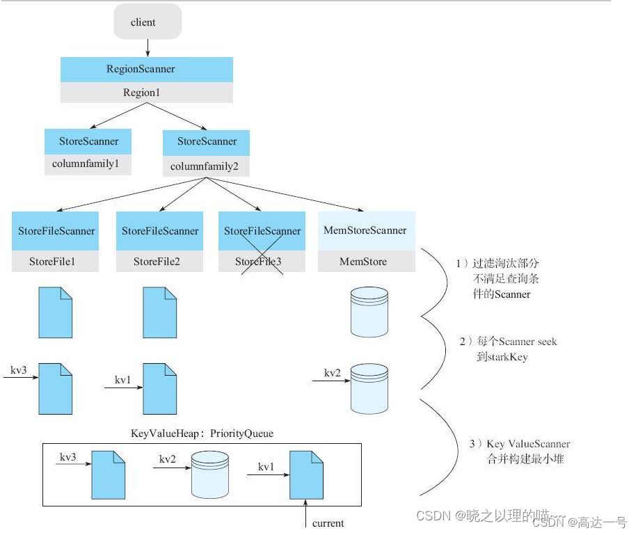 HBase_HBase数据读取流程_请简述hbase中用户读数据的过程-CSDN博客