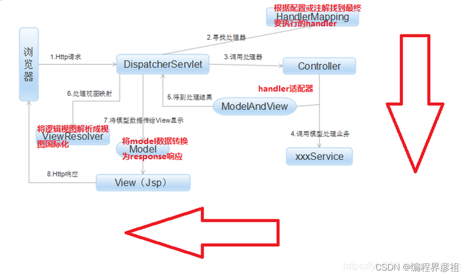 Springmvc初配置解析？ Csdn博客