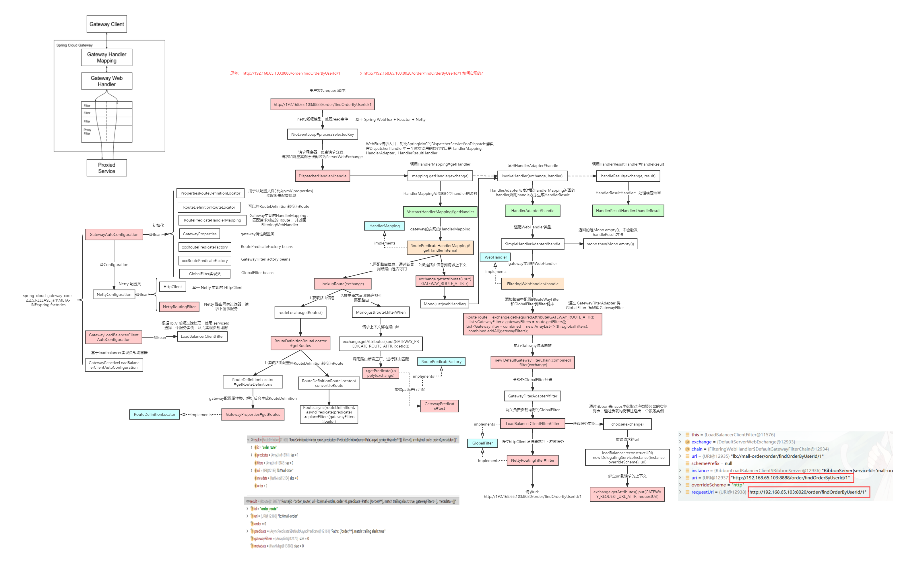 Spring Cloud（九）：spring Cloud Gateway 断言、过滤器、限流、源码分析gateway限流断言 Csdn博客