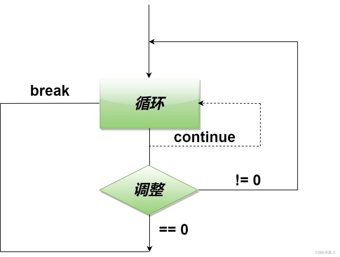 Hello C语言 —— 分支语句和循环语句_while ((ch = getchar()) != eof) 变成for循环语句-CSDN博客
