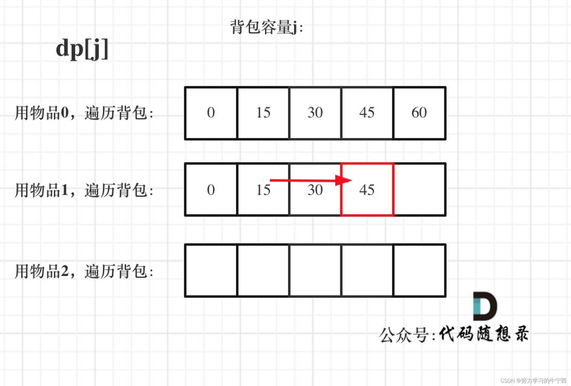 算法训练day44 动态规划专题 背包问题 完全背包基础知识;leetcode518 零钱兑换(装满背包有多少种方法,组合数);377组合总和iv(装满背包有多少种方法,排列数)在 5420