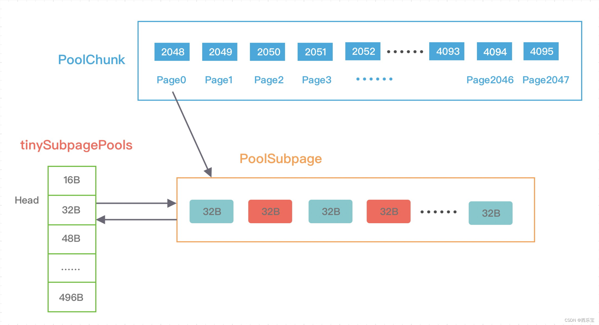 Netty源码解析之内存管理-PooledByteBufAllocator-PoolArena_netty内存管理-CSDN博客