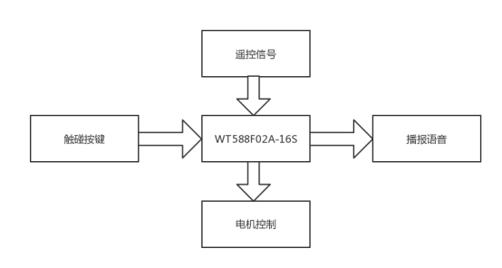 基于WT588F02A-16S语音芯片在启蒙玩具用品的方案设计应用解析_wt588 加功放输出电路-CSDN博客
