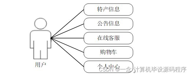 计算机毕业设计springboot家乡特产销售系统00p8j9【附源码数据库部署lw】家乡土特产供产销系统 Csdn博客