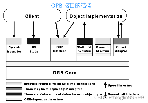 CORBA 入门-CSDN博客