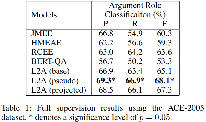 Learning to Ask for Data-Efficient Event Argument Extraction_learningtoaskfor data ...