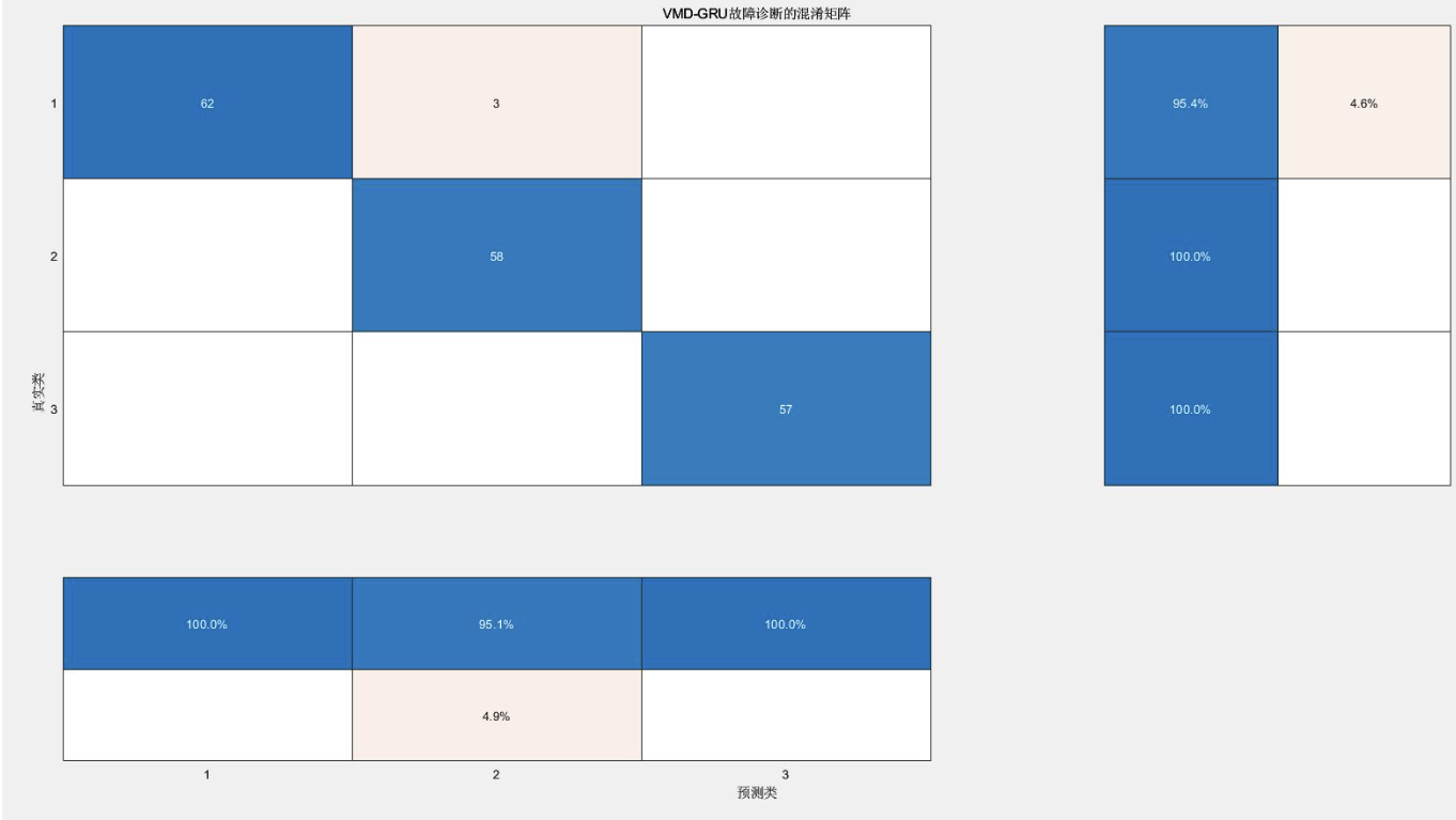 【AOA-VMD-GRU故障诊断分类】AOA-VMD-GRU基于阿基米德算法AOA优化变分模态分解VMD的门循环单元故障诊断分类算法MATLAB代码（含GRU、VMD-GRU的对比)_aoa ...