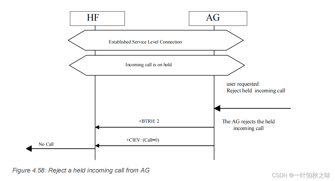蓝牙协议官方文档HFP v1.8 核心内容翻译解析-CSDN博客