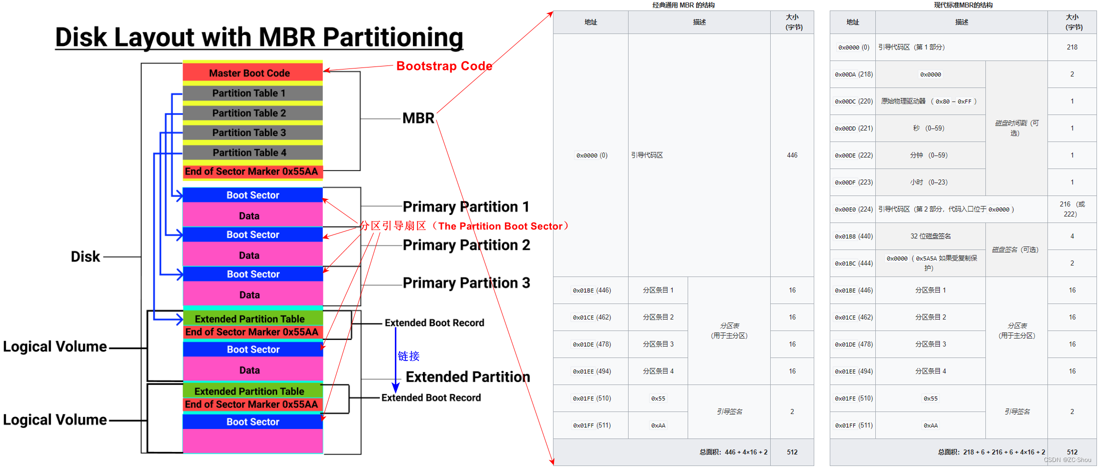 Network 之十 BIOS + MBR、UEFI + GPT、GRUB、BOOTMGR、SYSLINUX、Option ROM_bios network utfi_ZC·Shou的博客 ...
