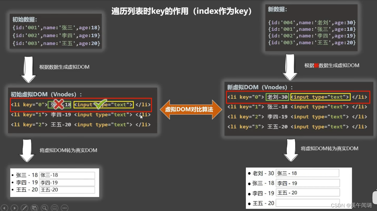 Vue：列表vue 列表 Csdn博客