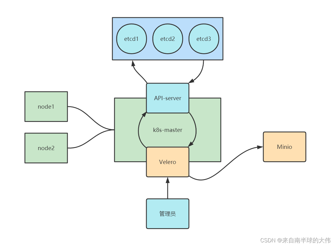 3-1 基于velero与minio对K8s集群资源的备份和恢复_minio 恢复-CSDN博客