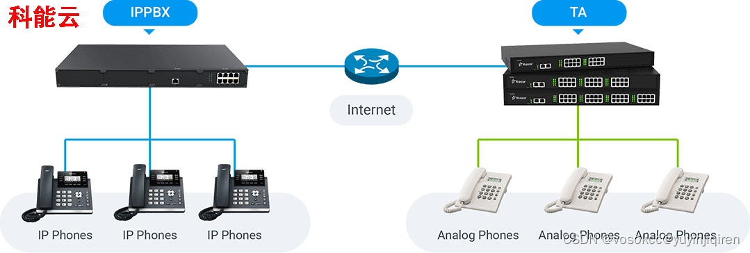 FXS与FXO：有什么区别以及它是如何工作的-CSDN博客