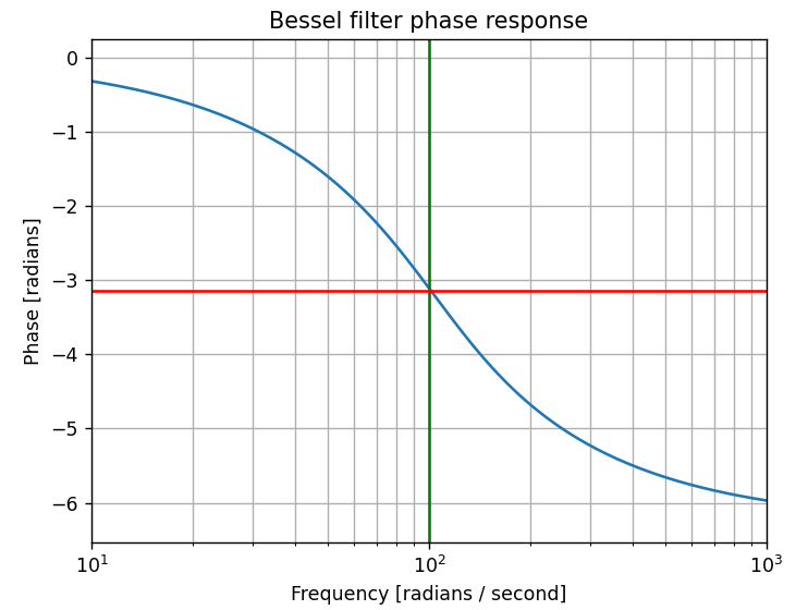 FIR versus IIR & Butterworth & Chebyshev & Bessel Filter_chebyshev bessel-CSDN博客