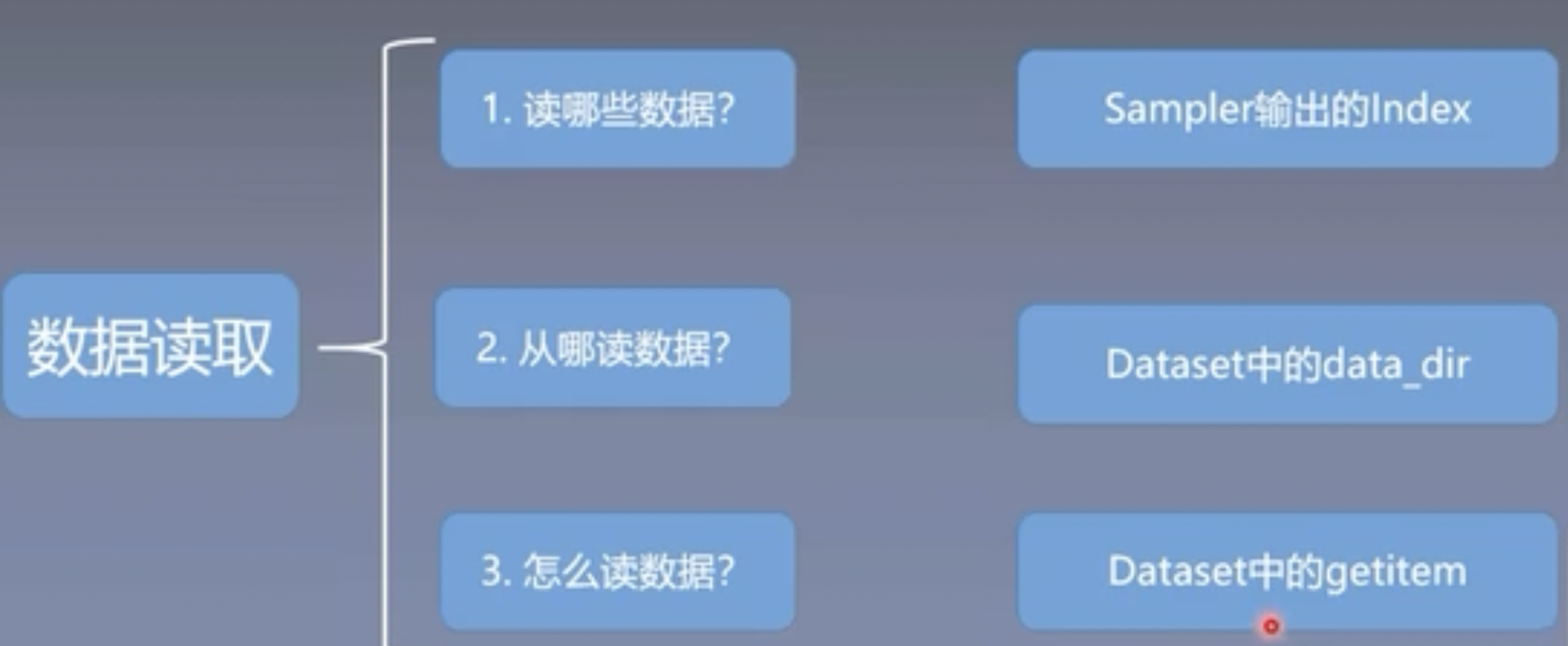Pytorch数据读取机制之dataloader与dataset Csdn博客 