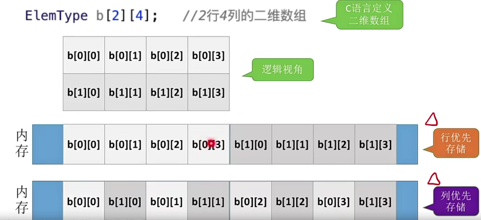 多维数组的存储和特殊矩阵的压缩存储n维数组的数据元素存储位置的计算公式 Csdn博客