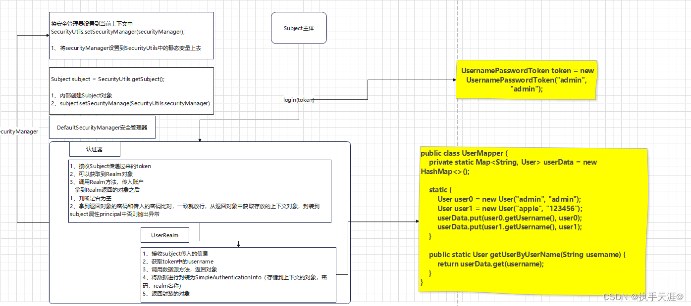 11、Shiro入门学习_shiro鉴权流程-CSDN博客