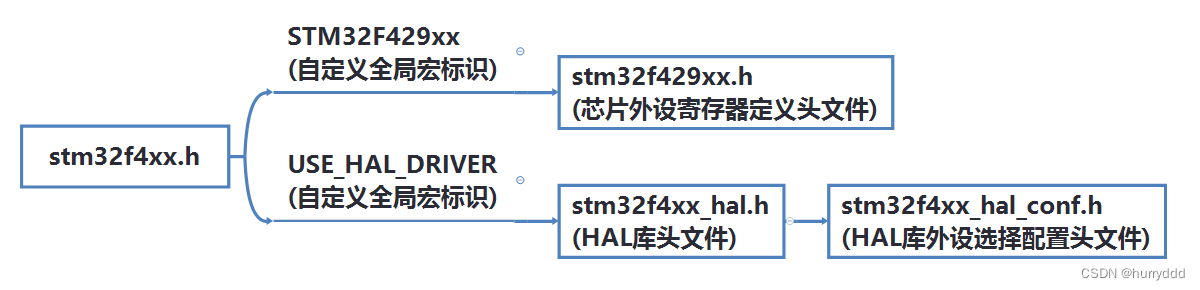 rt-thread驱动篇(01)---STM32F429板卡BSP制作_rt-thread stm32 classb-CSDN博客