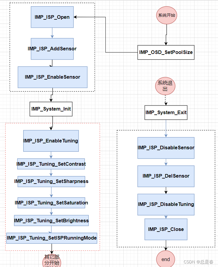 君正T31: [ ISP ] ＞SDK API接口那么多, 如何入手呢, 以及一些思考_君正t40sdk下载-CSDN博客