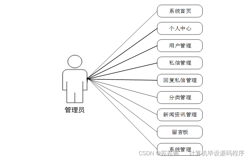 计算机毕业设计springboot和vue的游戏新闻资讯平台s6qv49【附源码数据库部署lw】基于springboot的游戏资讯管理系统 Csdn博客