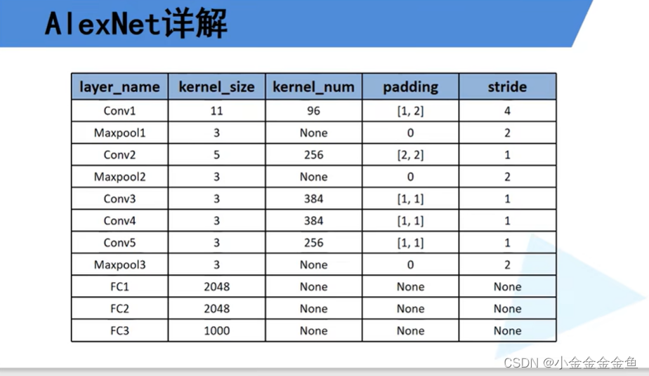 人工智能学习07 Pytorch12 Alexnet花数据集pytorchkaggle竞赛pytorh花卉 Csdn博客