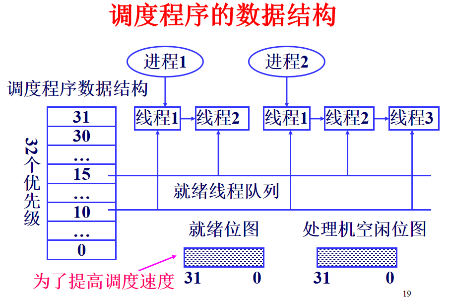 操作系统笔记——linux系统实例分析、windows系统实例分析操作系统案例分析 Csdn博客