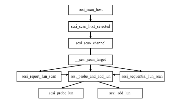 深入浅出SCSI子系统（五）SCSI设备探测_mpt属于scsi子系统吗?-CSDN博客
