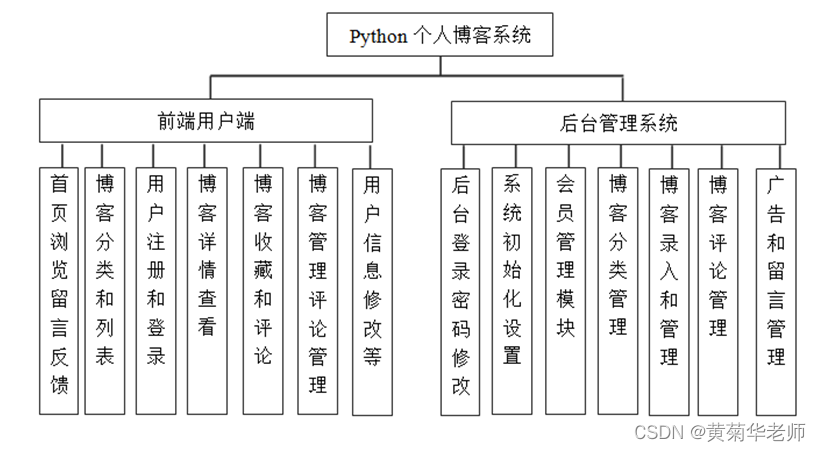 如何做一个基于python个人博客系统毕业设计毕设作品django框架django个人博客毕业设计类图 Csdn博客 0231