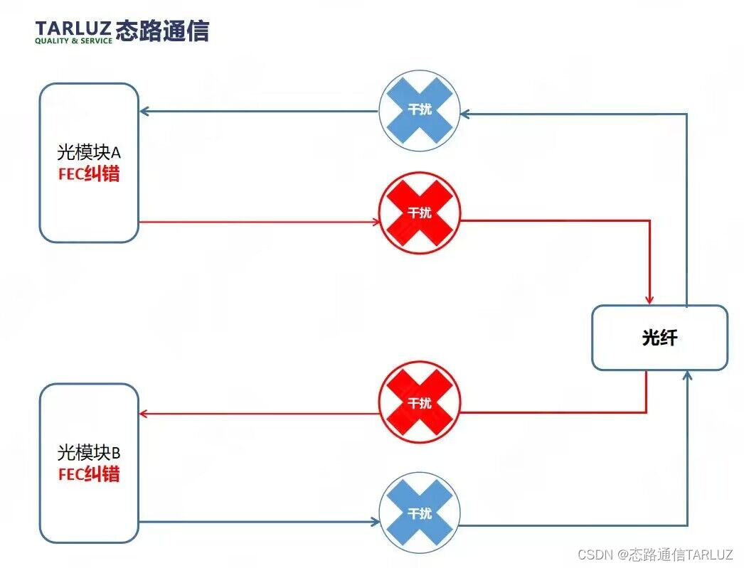 态路小课堂丨一文介绍FEC前向纠错技术_fec 纠前误码率-CSDN博客