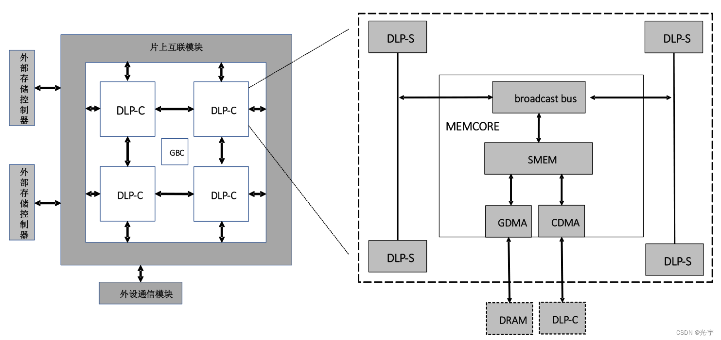 深度学习处理器架构之GDMA学习笔记-CSDN博客