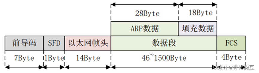 FPGA 20个例程篇：13.千兆网口实现ARP通信协议（上）_fpga以太网通信例程-CSDN博客