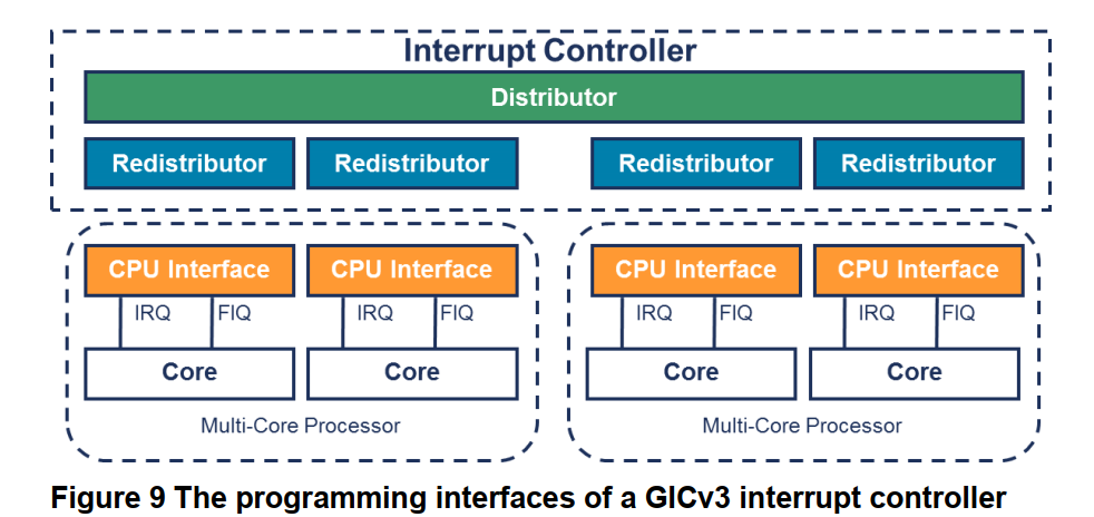 ARM GIC（一） GIC V3架构基础学习笔记。_affinity routing-CSDN博客