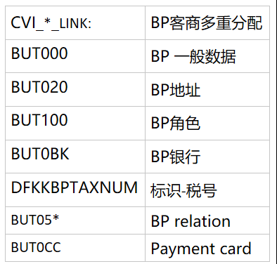SAP BP客商维护BAPI&&API_sap bp bapi-CSDN博客