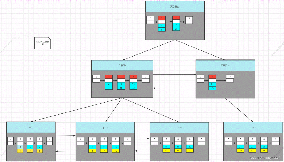 Mysql索引 Csdn博客 