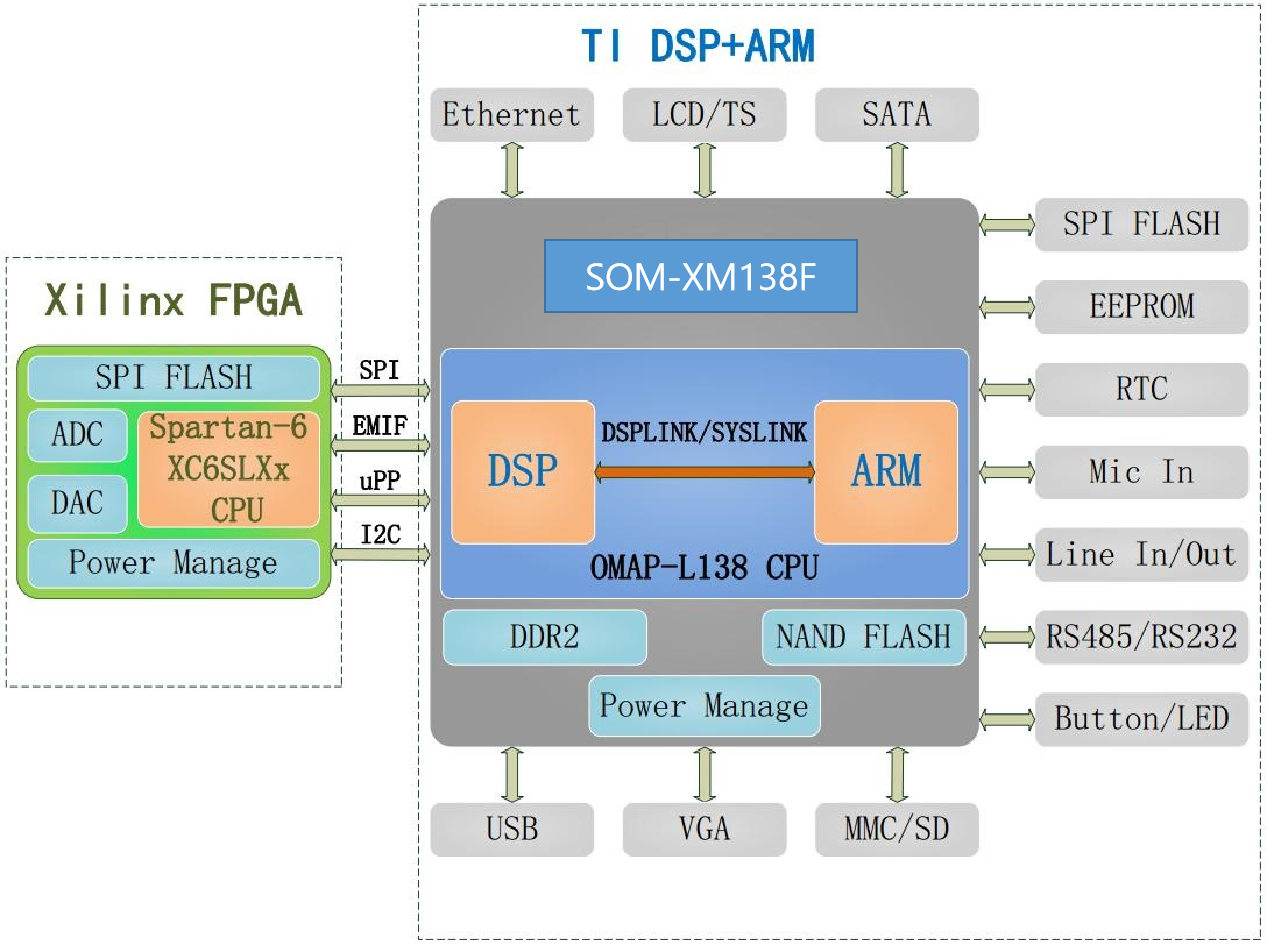 omapl138 fpga三核高速数据采集处理核心平台方案_omapl138中文资料-CSDN博客