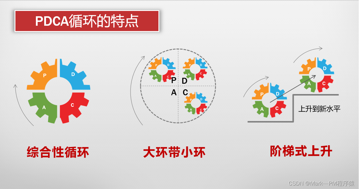 【质量工具】PDCA循环的概念及应用-CSDN博客