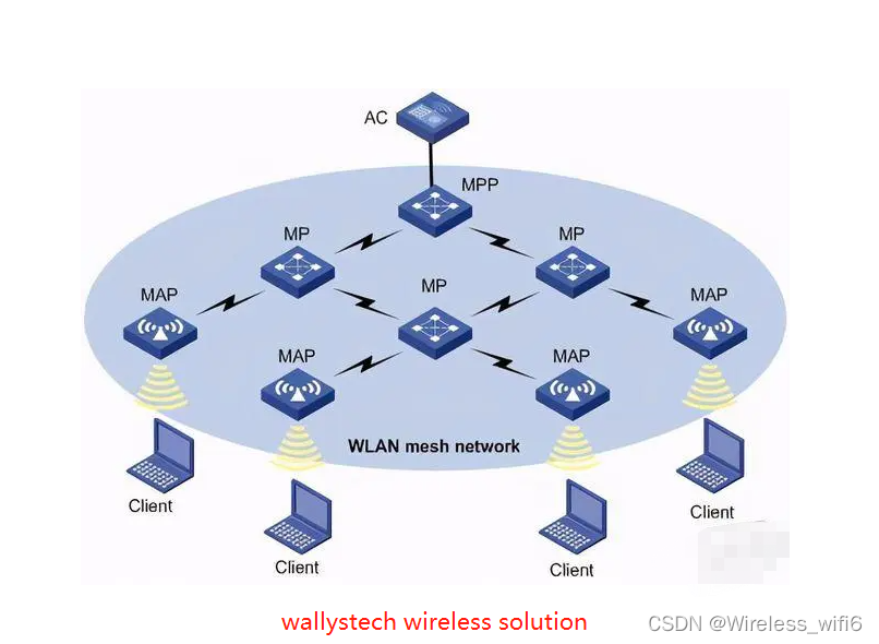 Wifi7 solution | QCN6274 M. 2 card cellular network connection support 4G LTE, 3G WCDMA,2GGSM-CSDN博客